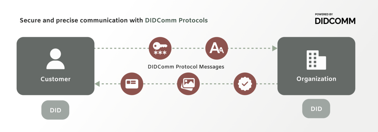 What is DIDComm? (With Pictures!) - Indicio